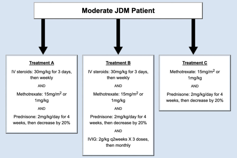 Treatment Plans for Juvenile Myositis - Cure JM Foundation